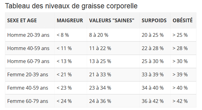 Comment calculer son taux de masse grasse ? - Blog Masculin